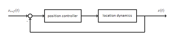 Solved The longitudinal control of an autonomous vehicle | Chegg.com