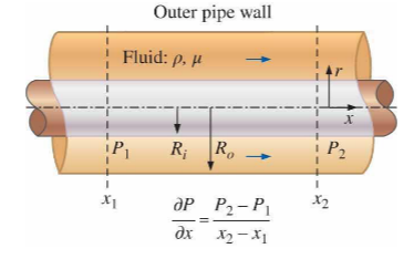 Solved Consider the pipe annulus sketched above. Assume that | Chegg.com
