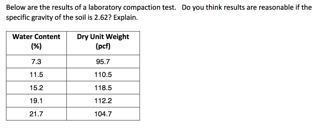 Solved Below are the results of a laboratory compaction | Chegg.com