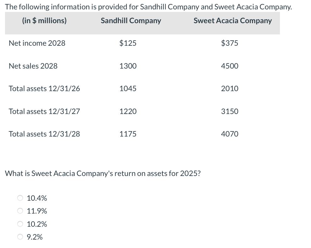 Solved What is Sweet Acacia Company's return on assets for | Chegg.com