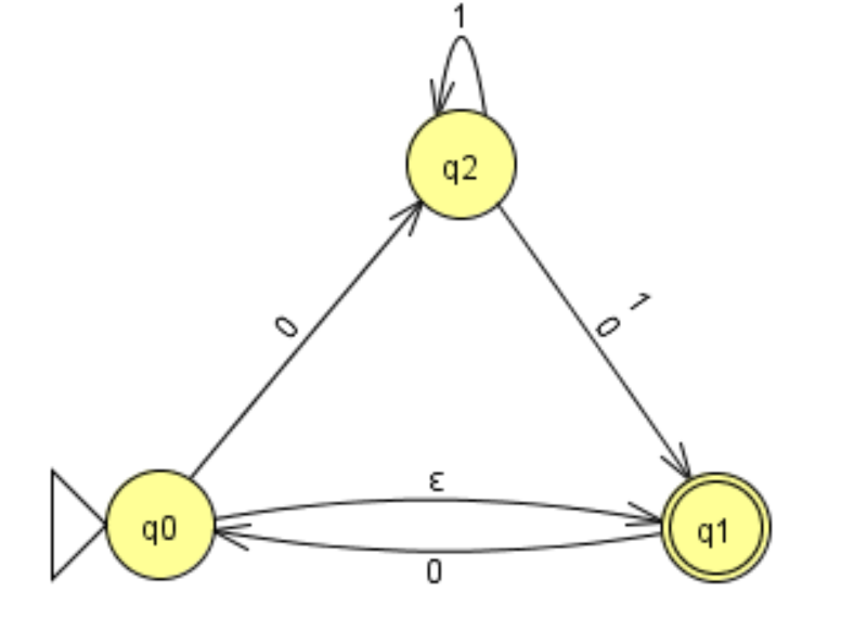Solved Draw the state diagram of the DFA that is equivalent | Chegg.com