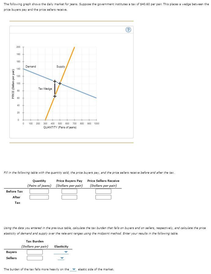 Solved The following graph shows the daily market for jeans. | Chegg.com