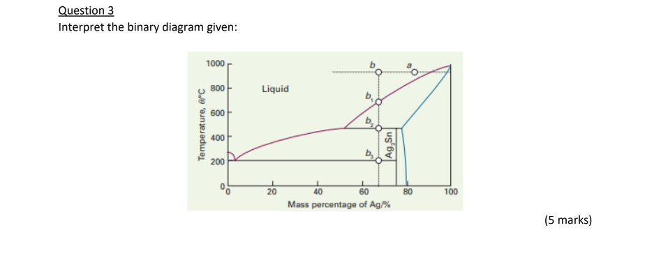 Solved Question 3 Interpret the binary diagram given: (5 | Chegg.com