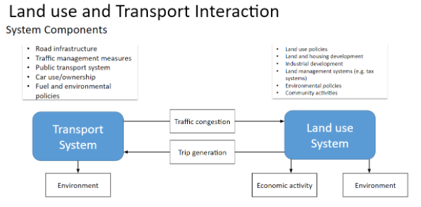 Solved Explain the interaction of Land Use and Transport and | Chegg.com