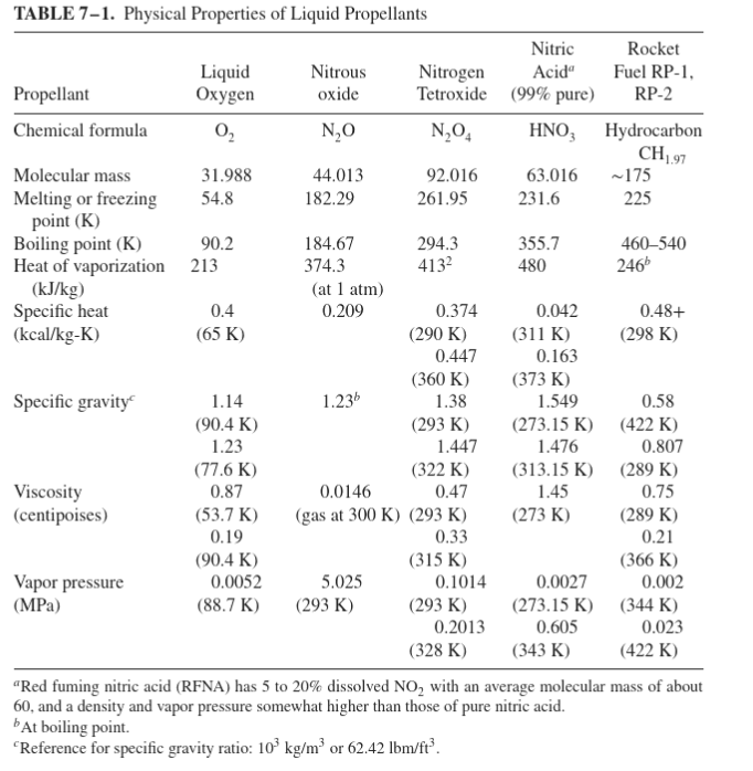Plot the variation of the density specific impulse | Chegg.com