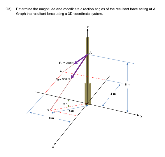Solved Q3). Determine the magnitude and coordinate direction | Chegg.com