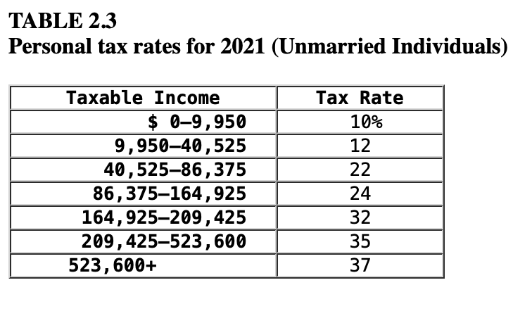 Solved TABLE 2.3Personal tax rates for 2021 (Unmarried | Chegg.com