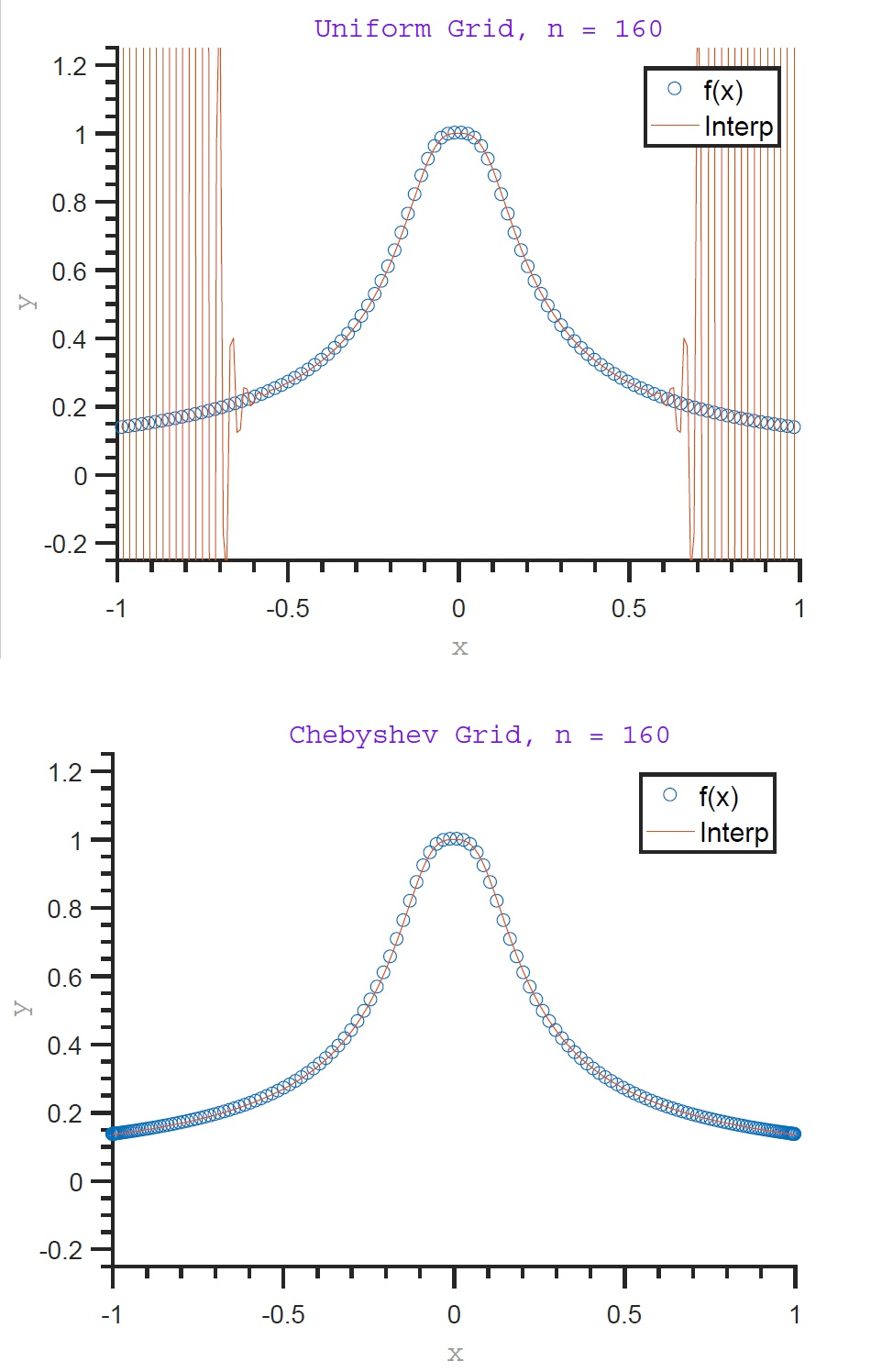 Solved %polyinterp.m function P = polyinterp(xi,x,y) % | Chegg.com