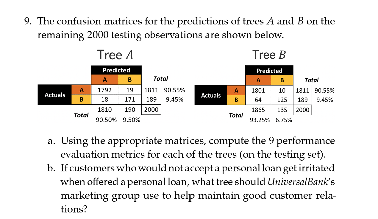 Solved The confusion matrices for the predictions of trees A | Chegg.com
