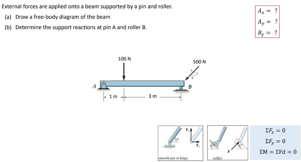Solved External forces are applied onto a beam supported by | Chegg.com
