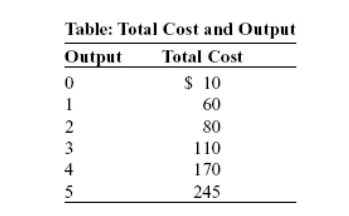 Solved Table: Total Cost and Output Output Total Cost 0 $ 10 | Chegg.com