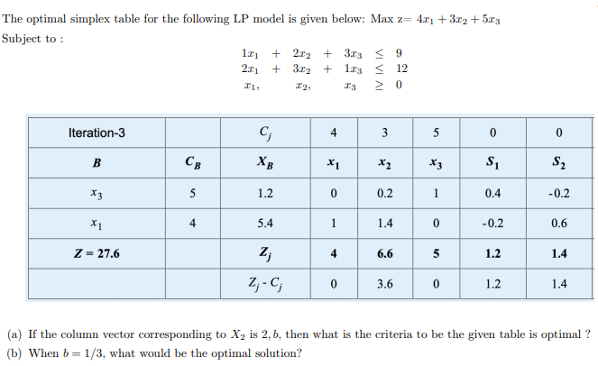 Solved The optimal simplex table for the following LP model | Chegg.com