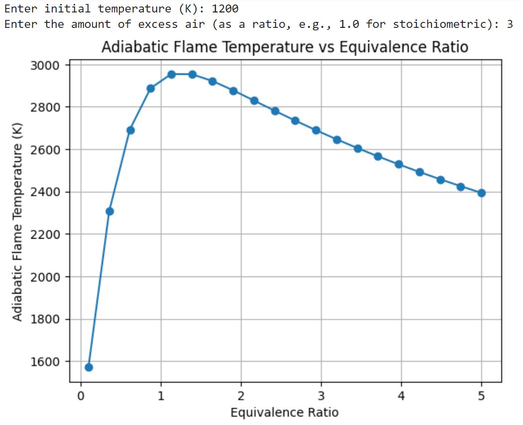 Solved Enter initial temperature (K):1200 Enter the amount | Chegg.com