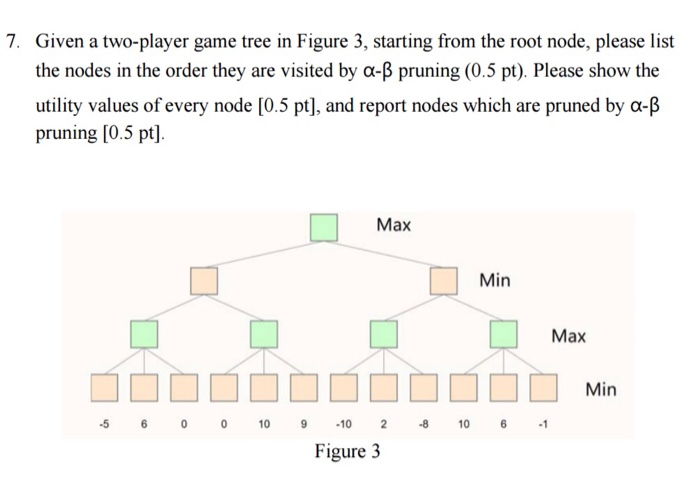 Solved Given a two-player game tree in Figure 3, starting | Chegg.com