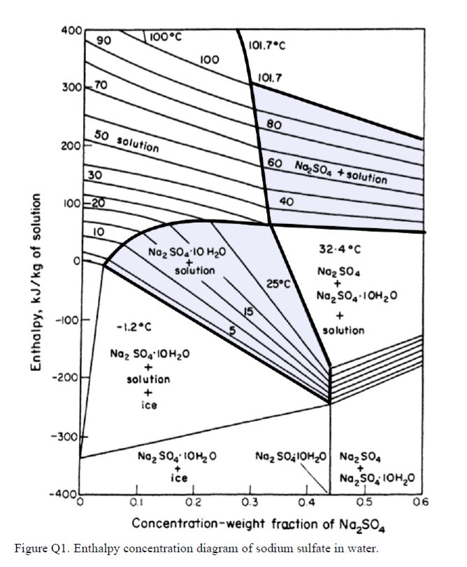 Solved Q1. Saturated aqueous Na2SO4 solution at 40 °C with | Chegg.com