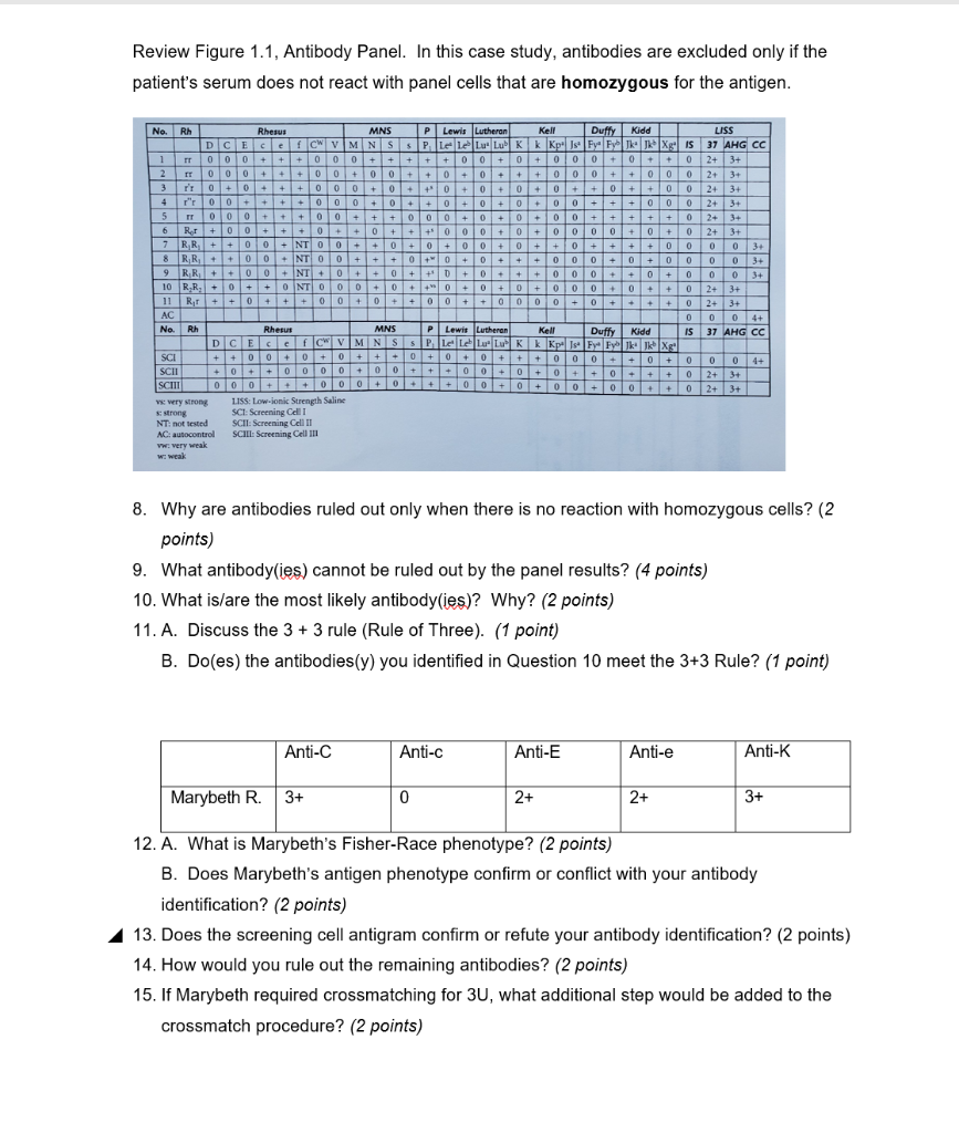 Solved Review Figure 1.1, Antibody Panel. In this case | Chegg.com