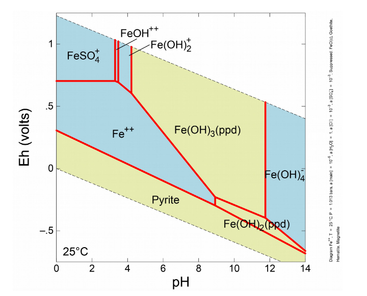 Solved 3. When we add dissolved S to the Fe diagram as a | Chegg.com