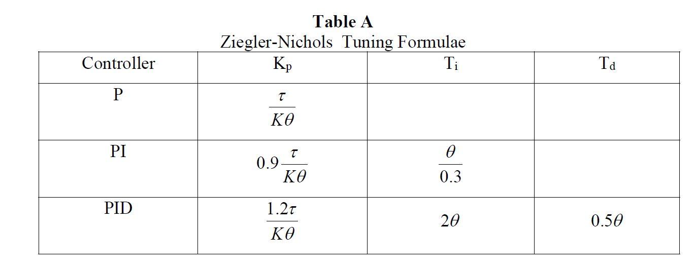 Solved Q4 (a) The First Order Plus dead Time (FOPDT) model | Chegg.com