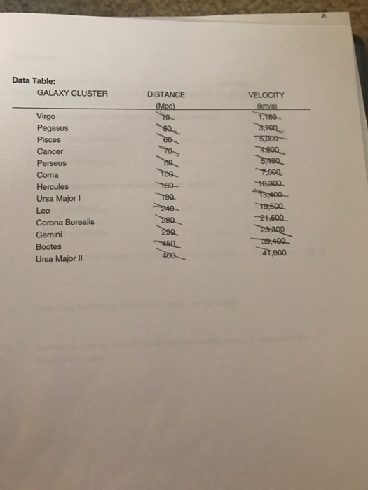 Solved HUBBLE DIAGRAM LAB Astronomy 1020 worksheet Lab | Chegg.com
