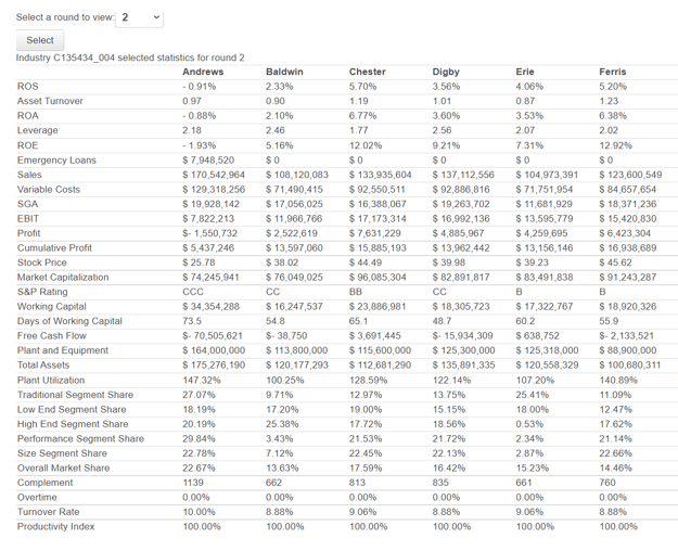 I need help with Capsim Round 3 R&D, Marketing, | Chegg.com