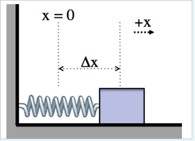 Solved A mass on a spring moving along the x-axis in simple | Chegg.com