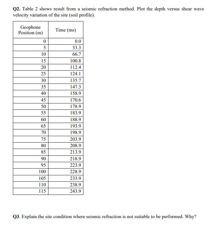 Solved Q2. ﻿Table 2 ﻿shows result from a seismic refraction | Chegg.com