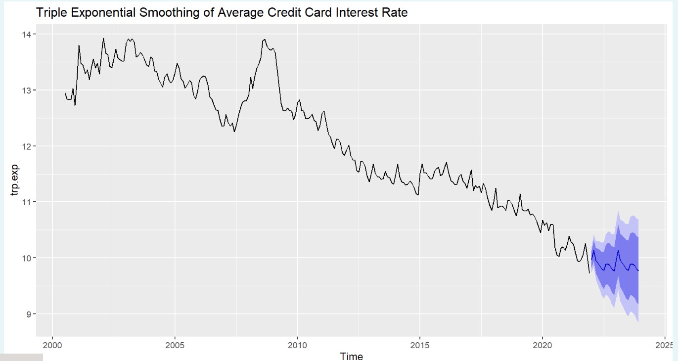 Solved Forecasts from triple exponential smoothing method | Chegg.com