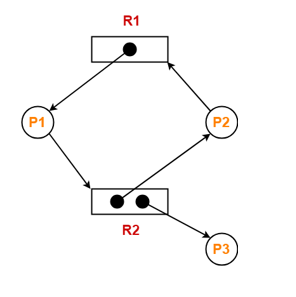 Solved Course: Operating Systems Code: IT241 Consider the | Chegg.com