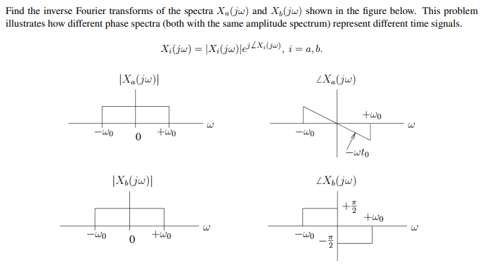 Solved Find the inverse Fourier transforms of the spectra | Chegg.com
