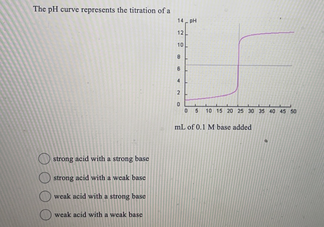 Solved The pH curve represents the titration of a strong | Chegg.com