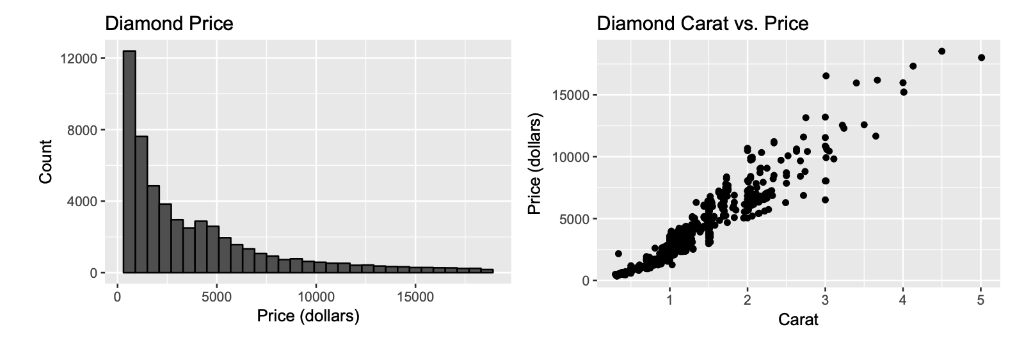 Solved A histogram of the price of diamonds, and a | Chegg.com
