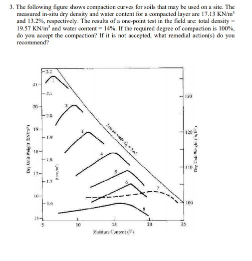 Solved The following figure shows compaction curves for | Chegg.com