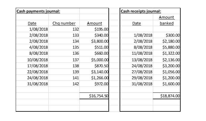 Solved Bank reconciliations and cash The bank | Chegg.com