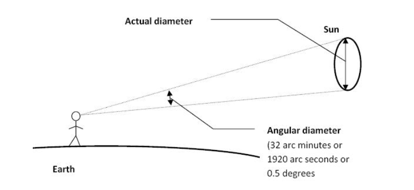 Solved ca vor avo a 14.10 The optical system of a solar | Chegg.com