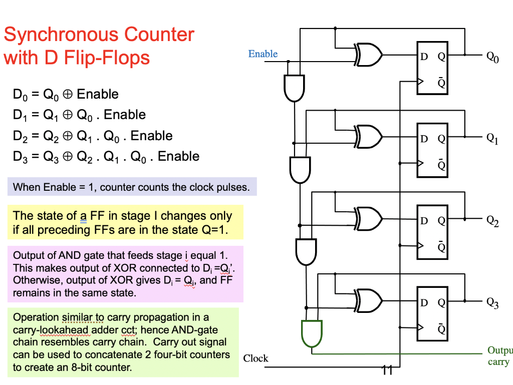 Solved Synchronous Counter With D Flip Flops D0 Q0⊕ Enable