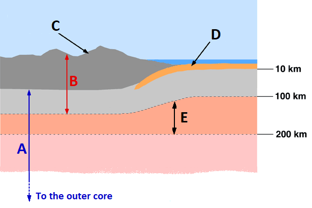 Solved The diagram (below) represents the layers that are | Chegg.com