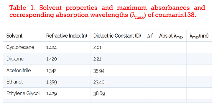 Table 1. Solvent properties and maximum absorbances | Chegg.com