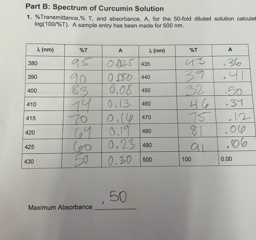 Part B: Spectrum of Curcumin Solution 1. | Chegg.com