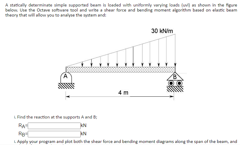 Solved A statically determinate simple supported beam is | Chegg.com