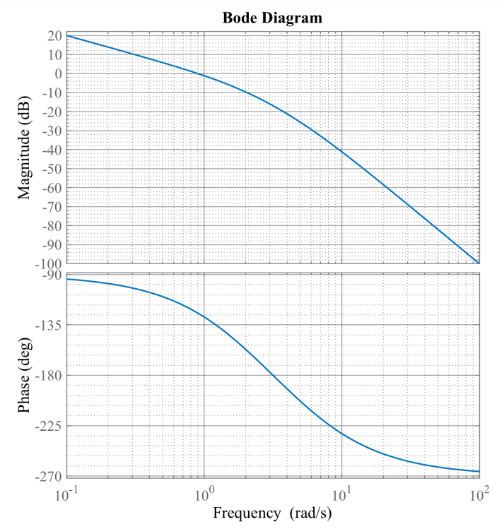 Bode Diagram1. (10 points) The Bode plots of G(s) in | Chegg.com