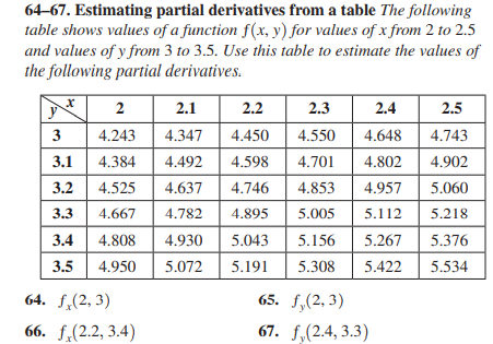 Solved 64–67. Estimating partial derivatives from a table | Chegg.com