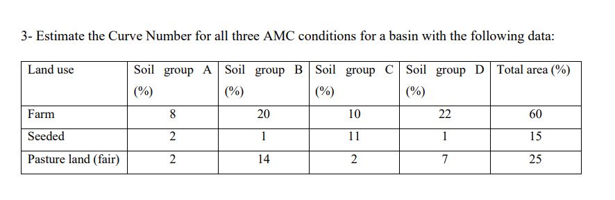 Solved 3- Estimate the Curve Number for all three AMC | Chegg.com