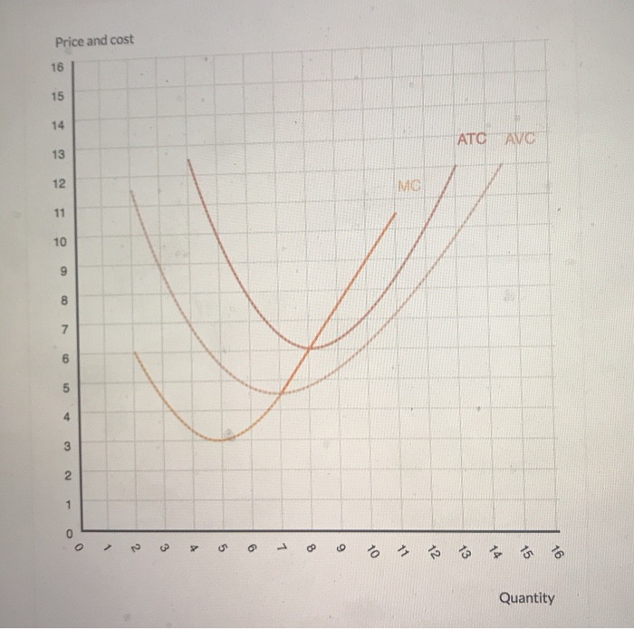 Solved The graph below shows the marginal cost (MC), average | Chegg.com