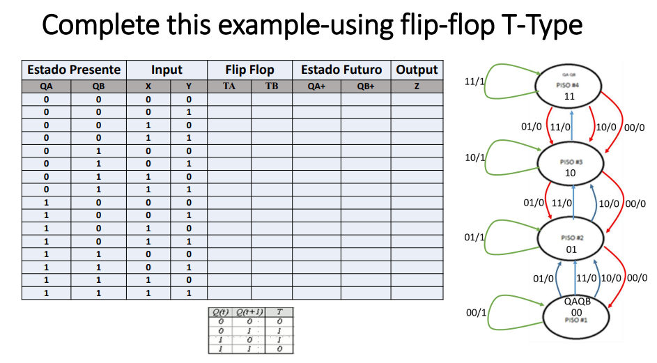 Solved Complete this example-using flip-flop T-Type Estado | Chegg.com