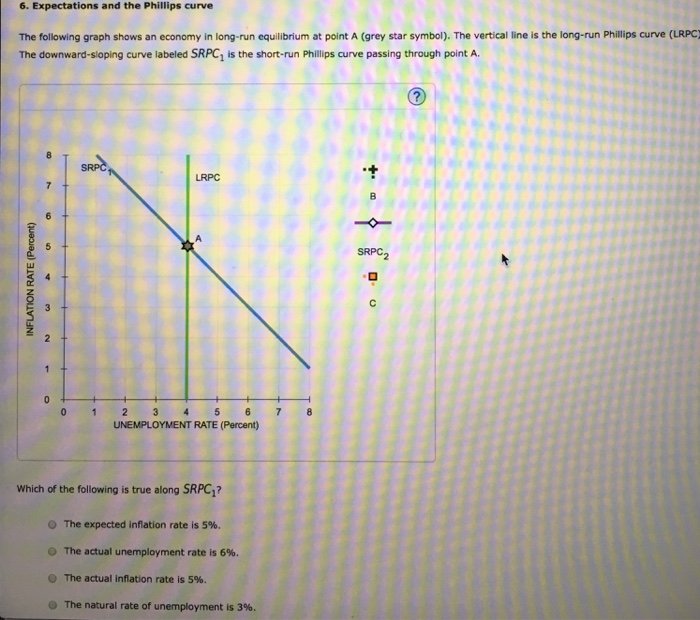 Solved 6. Expectations and the Phillips curve The following | Chegg.com