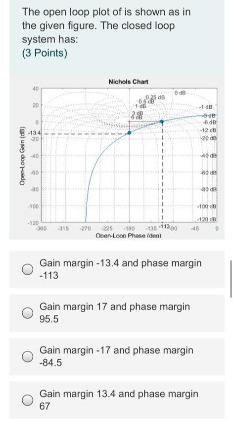 Solved The open loop plot of is shown as in the given | Chegg.com