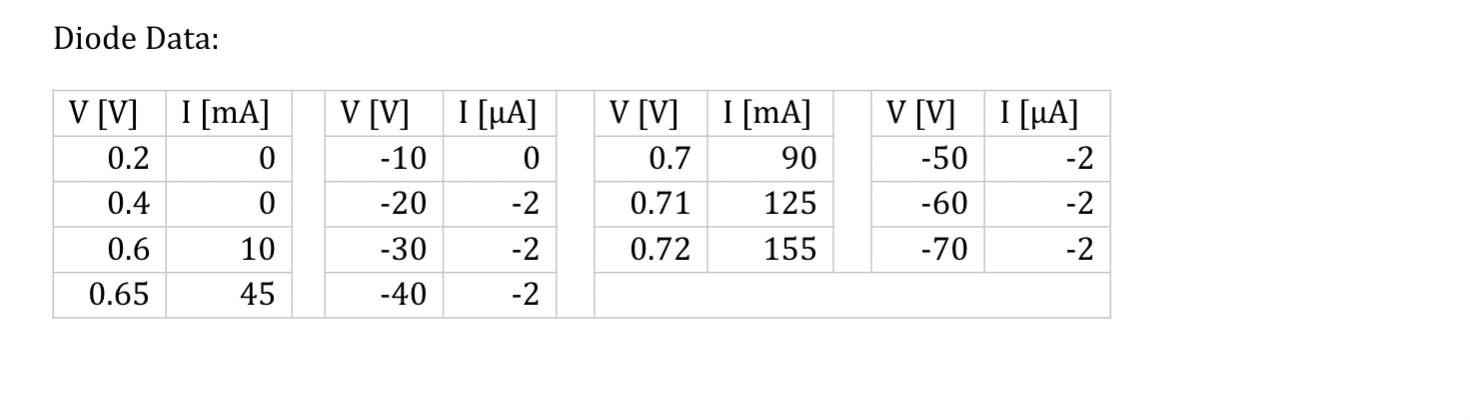 Solved Diode Data:a. Using the data supplied, plot the | Chegg.com