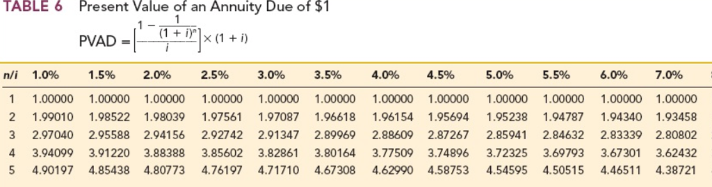 Solved TABLE 6 Present Value of an Annuity Due of $1 1+ix(1) | Chegg.com
