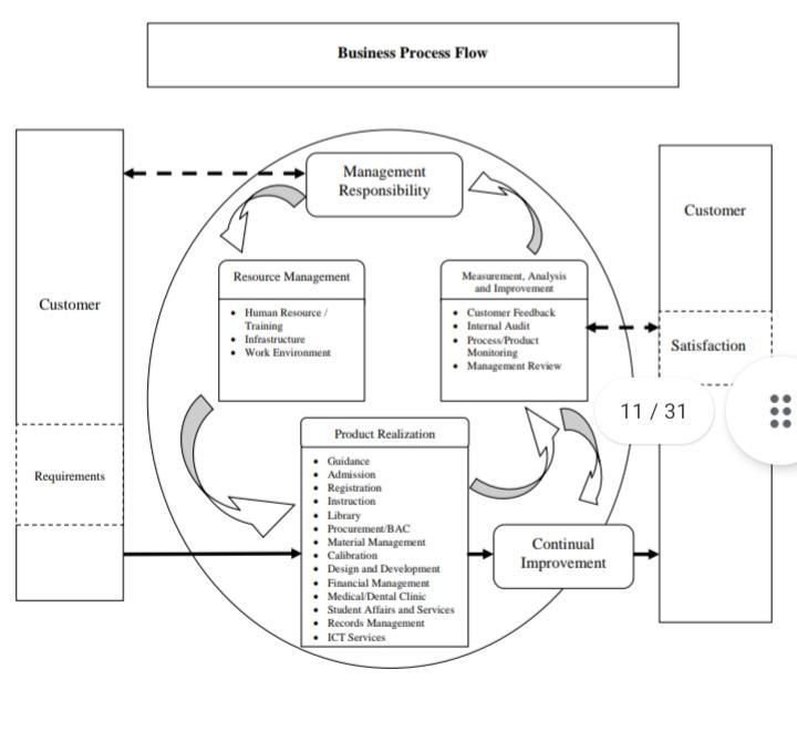 Business Process Flow Management Responsibility | Chegg.com