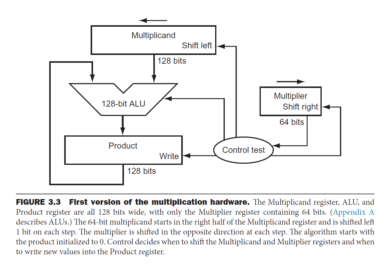 Solved Compute the time to perform a multiply of two 16-bit | Chegg.com
